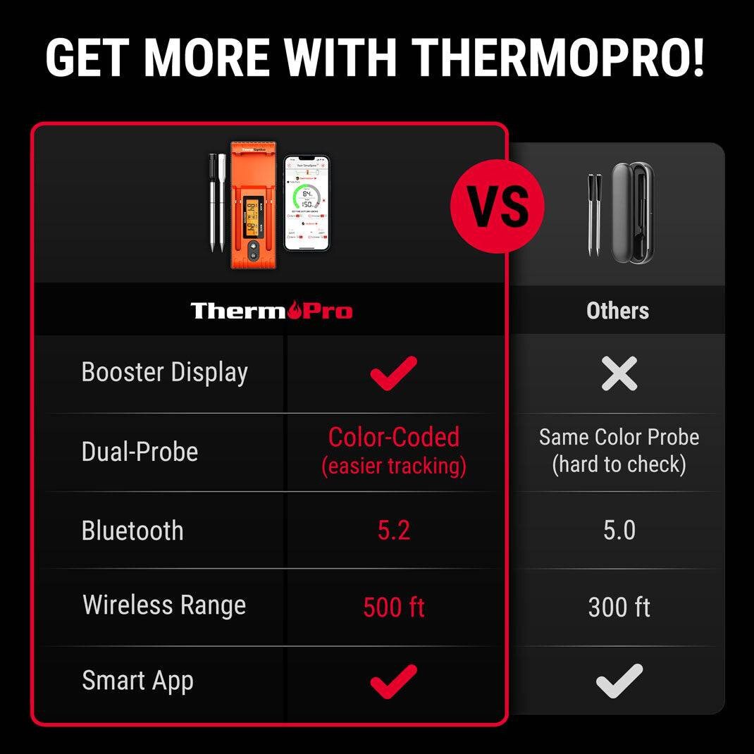 Buy ThermoPro TP962 Twin TempSpike Bluetooth Meat Thermometer online in ...